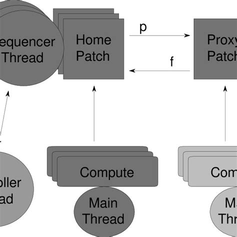 Multiple Threads In Namd 2 Allow The Integration Algorithm To Be