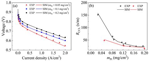 Optimization Of Gradient Catalyst Layers In Pemfcs Based On Neural Network Models
