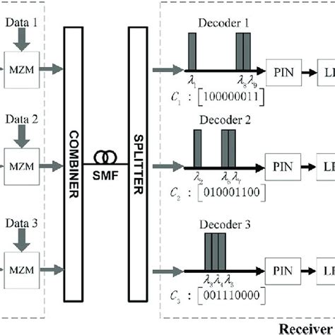 Simulation Setup Of Sac Ocdma Using Md Code With Code Weight Of 4 Download Scientific Diagram