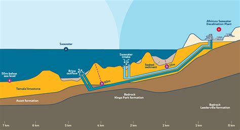 Alkimos Seawater Desalination Plant Jagcon Group