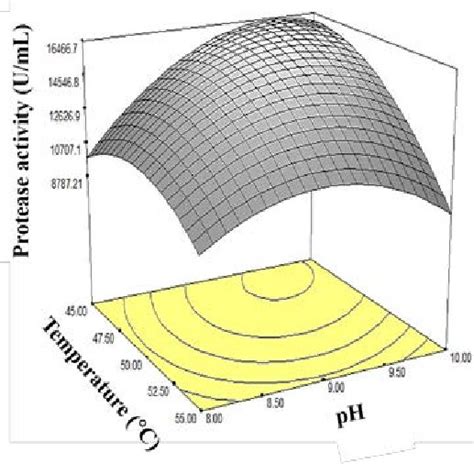 The 3d Interactive Plots Between Temperature X 2 And Initial Ph X 4 Download Scientific