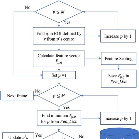 Experimental Results For Cow Detection A Farm A B Farm B Download Scientific Diagram