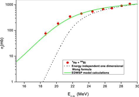 The Fusion Excitation Functions Of Download Scientific Diagram
