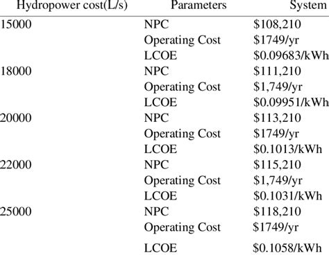 Sensitivity Analysis When Hydropower Cost Is Varied In Off Grid System Download Scientific Diagram