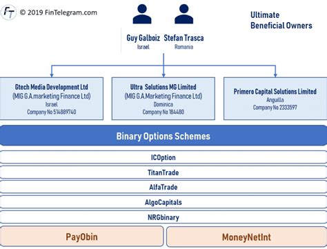 Guy Galboiz And Stefan Trasca Scammers Exposed Gripeo