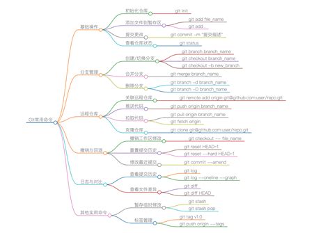 Git常用命令分类汇总