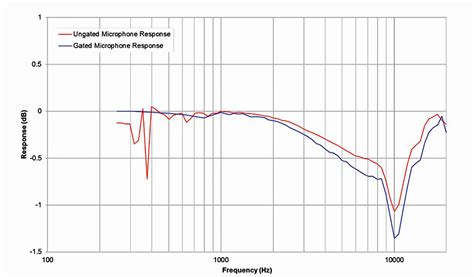 Acoustic Methods Of Microphone Calibration Audioxpress