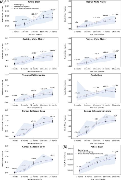 Figure 4 From Impact Of A Nutrient Formulation On Longitudinal