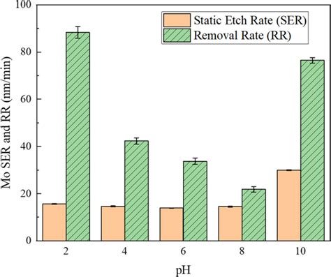 Static Etch Rate Ser And Cmp Removal Rate Rr Of Mo In The 25 Wt