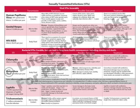 Brochure How Safe Is Sex Life Cycle Books USA