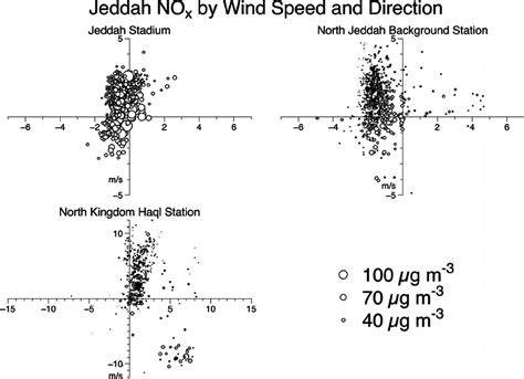 No X Concentrations For Three Stations By Wind Speed And Direction