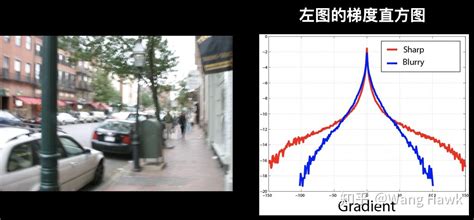 36 盲去卷积 更加实用的图像去模糊方法 知乎