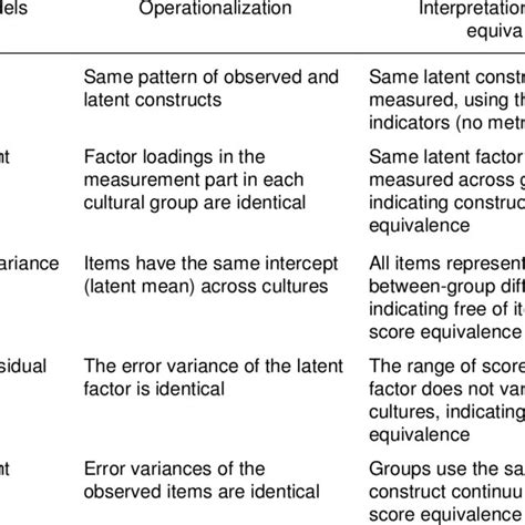 Pdf Bias And Equivalence In Cross Cultural Research