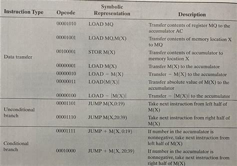 Instruction Type Opcode Symbolic Representation