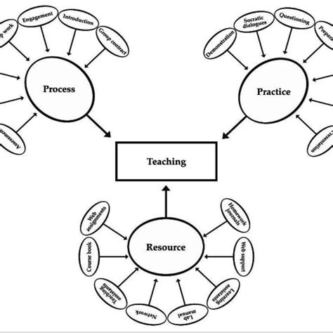 Teaching In The Scale Up Classroom Download Scientific Diagram