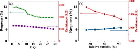 Figure 10 From Ppb Level Ammonia Sensors Based On Sns2rgo Nanohybrid Operating At Room