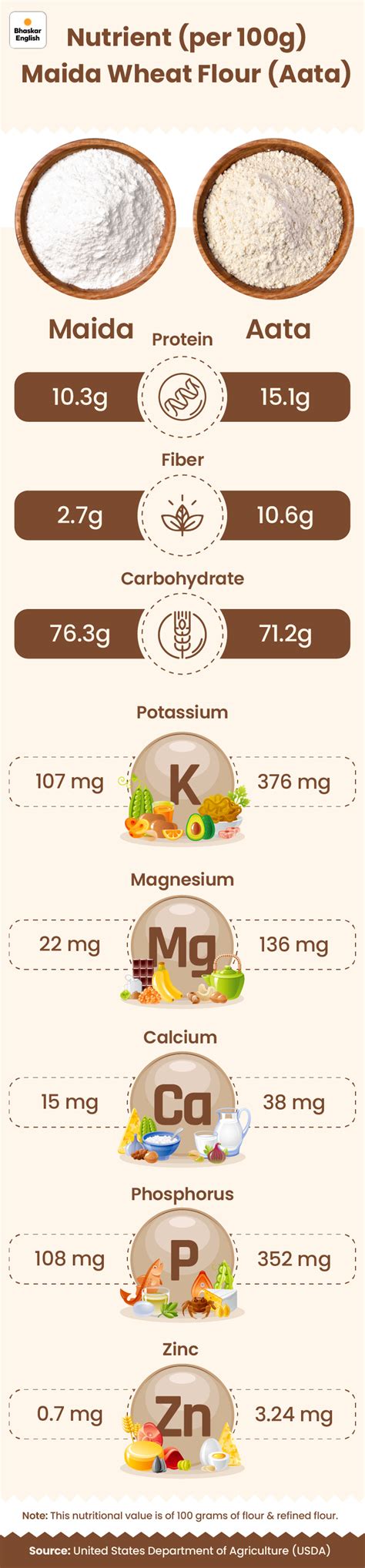 Wheat Flour Vs Maida One Grain Two Different Health Impacts