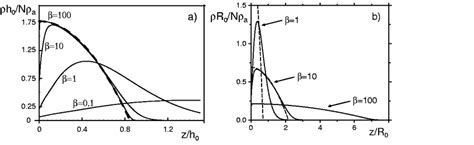 Self Consistent Mean Field Results For The Density Profile Normalized