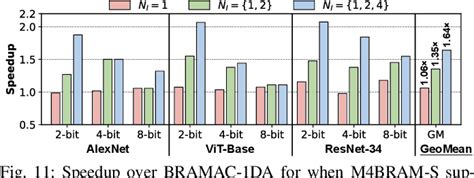 Figure 11 From M4bram Mixed Precision Matrix Matrix Multiplication In