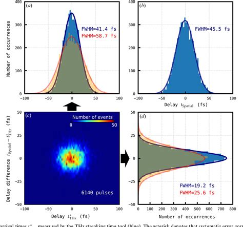 figure 4 from correlation of refractive index based and thz streaking
