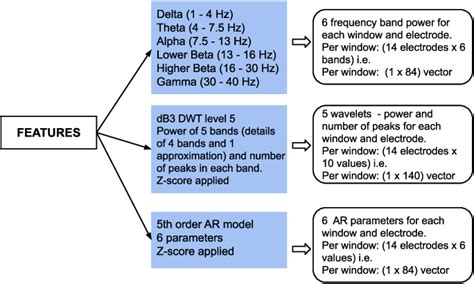 Figure 9 From Eeg Based Mental Workload Assessment Using A Graph Attention Network Semantic