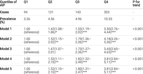 Odds Ratio 95 Ci For Prevalent Hyperuricemia By Quartiles Of Aip Download Scientific Diagram