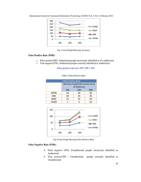 Performance Evaluation Of Password Authentication Using Associative Neural Memory Models Pdf