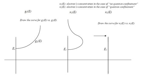 Solved In Nanometer Scale Transistors Quantum Confinement