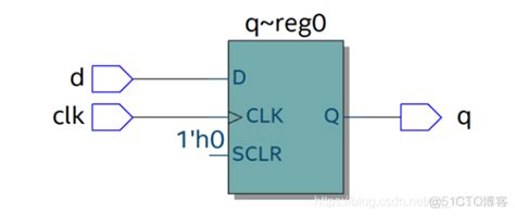 Fpgaverilog 基础模块51cto博客verilog