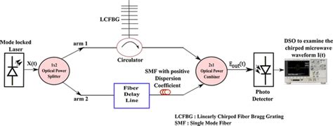 Experimental Set Up For Generation Of Arbitrary Chirped Microwave Waveform Download Scientific