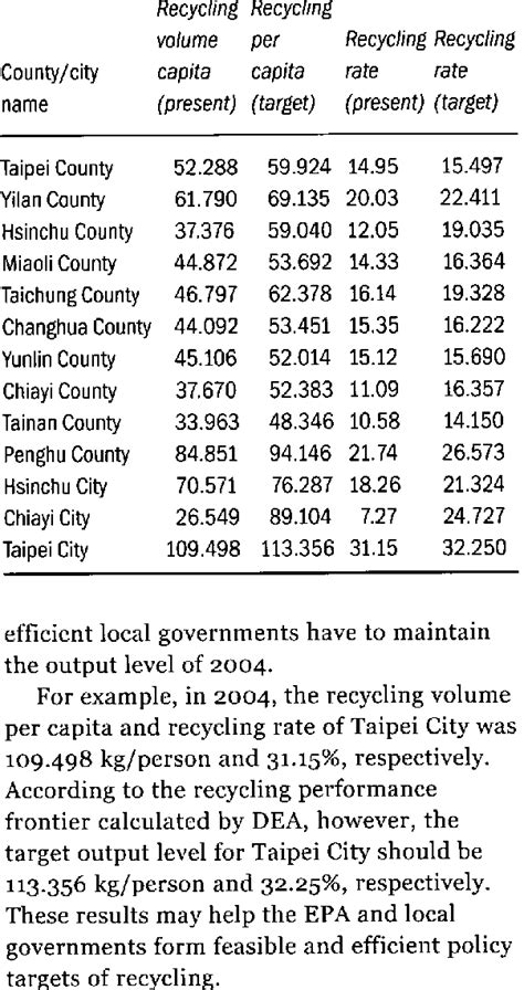 Output Targets With The Input Levels In 2004 Download Table