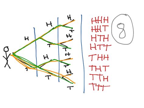 How To Do A Tree Diagram Math Fundamental Principle Of Counting Showme