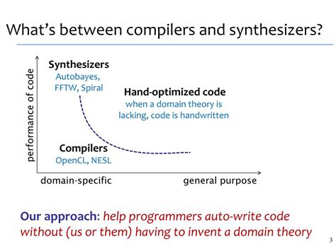 ppt automatic programming revisited part ii synthesizer algorithms