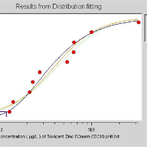 A Typical Species Sensitivity Distribution Plot The Example Provided
