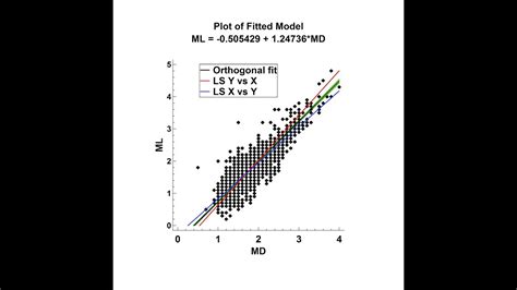 orthogonal regression youtube