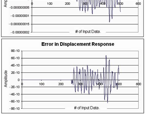 Difference Of Results From Parallel Program And Sequential Program