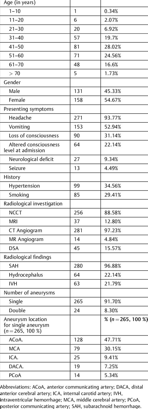 Age Gender Presenting Symptoms History And Radiological