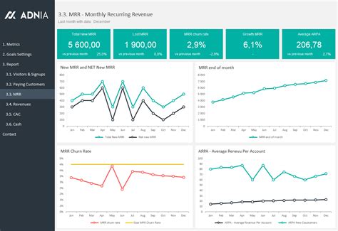 SaaS Metrics Template SaaS Metrics Dashboard Template Adnia Solutions
