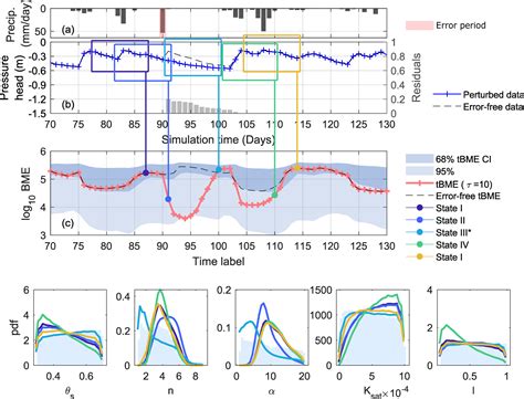 Diagnosis Of Model Errors With A Sliding Time‐window Bayesian Analysis Hsueh 2022 Water
