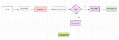 Using Adobe Sealing Api To Streamline The Signing Adobe Community