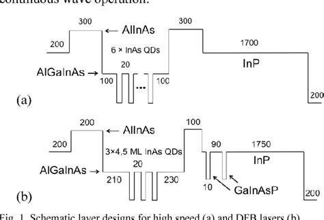 Figure 1 From Static And Dynamic Characteristics Of Inasalgainasinp Quantum Dot Lasers