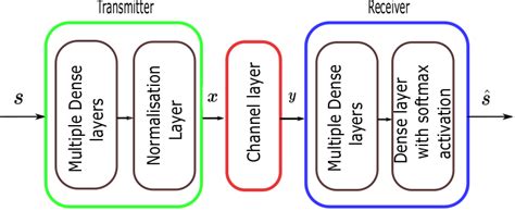 An Autoencoder Based Single User Owc System Download Scientific Diagram