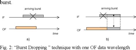 Figure 2 From Optical Burst Switching With Burst Drop Obsbd An Easy Obs Improvement