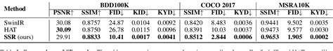 Table 2 From Transformer Based Selective Super Resolution For Efficient Image Refinement