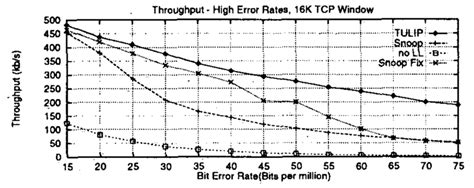Throughput For High Error Rates Download Scientific Diagram