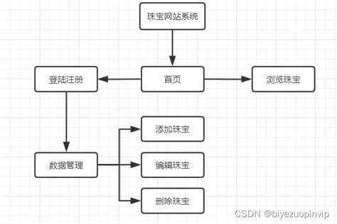 基于python和mongodb实现的珠宝管理系统mongodb管理系统 Csdn博客