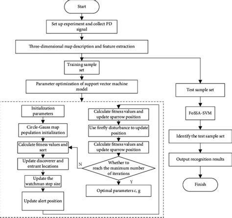 Fossa Optimization Based Svm Classifier For The Recognition Of Partial