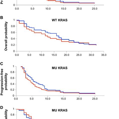 Mutation Analysis Of Kras Codons 12 13 Using Pyrosequencing Mutation