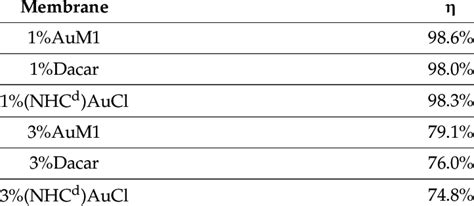 Encapsulation Efficiency Of The Systems Download Scientific Diagram