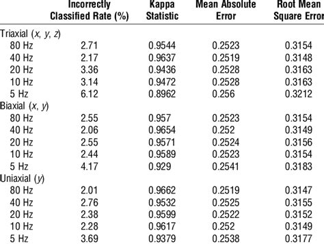 Classification Results Using Support Vector Machine Download Table